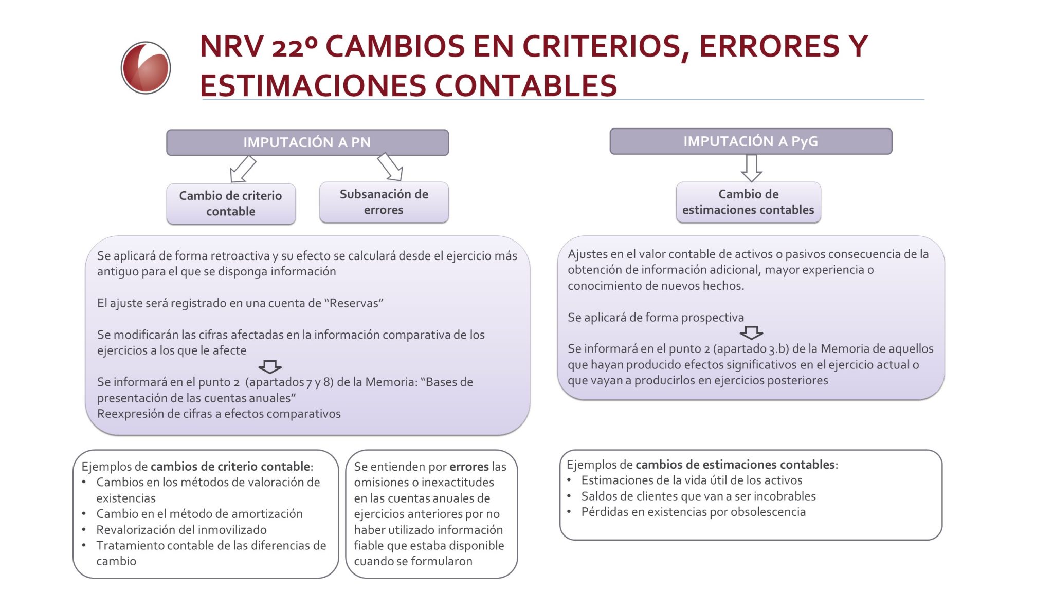 Cambios En Criterios, Errores Y Estimaciones Contables - Mieres Asesores